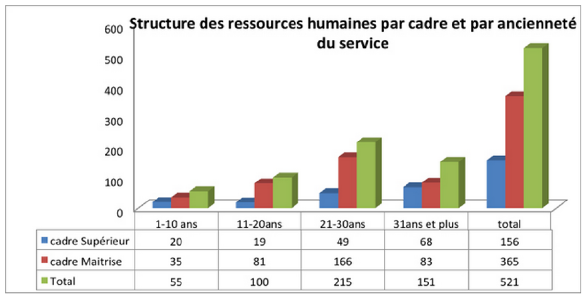 Commenter le graphique dessus en vous aidant des expressions figurant ...
